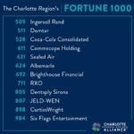 19 companies in the Charlotte Region make 2025 Fortune 1000 list ...