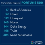 19 companies in the Charlotte Region make 2025 Fortune 1000 list ...